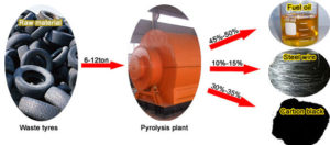 Tyre Pyrolysis Process – Waste Plastic/Tyre Recycling Pyrolysis Plant ...